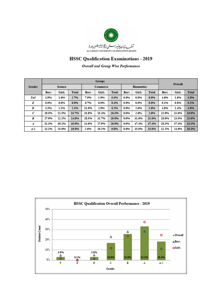HSSC Graphs | PDF | Student Assessment And Evaluation | Qualifications