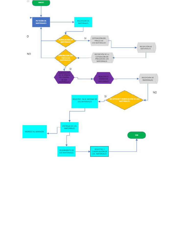Flujograma de Codificacion | PDF