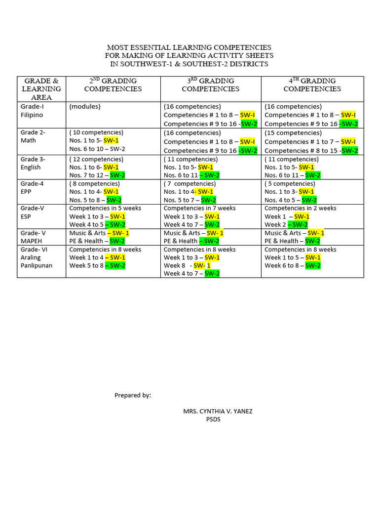 MELCS For Learning Activity Sheets | Download Free PDF | Educational Years | Primary Education