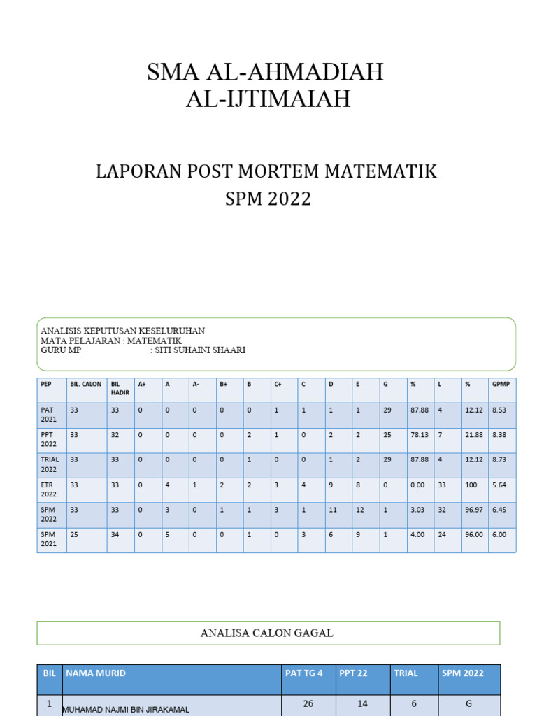 Post Mortem SPM Smaai 2022-Matematik | PDF