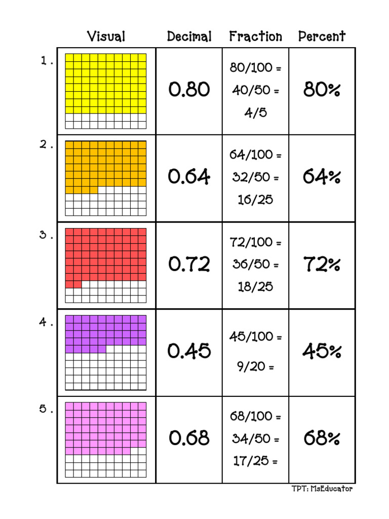 Decimal Fraction Percent Visual: TPT: Mseducator | PDF