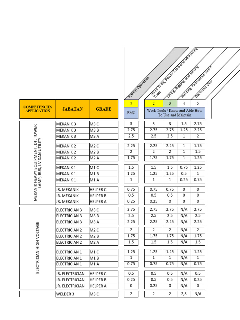 Competency Matrix for Technicians | PDF | Welding | Construction