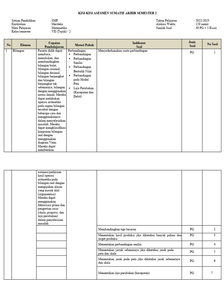 Kisi Kisi Asas 7 - Matematika - 2023 | PDF