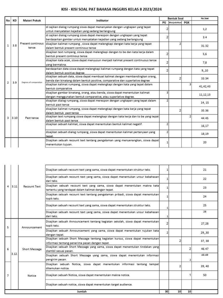 Kisi-Kisi English PAT 8 KURTILAS 2023-2024 | PDF