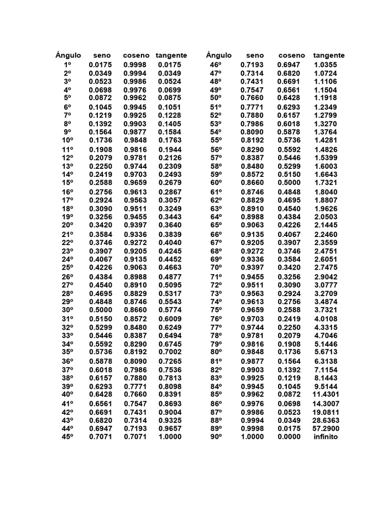 Tablas Trigonométricas - PDF | PDF