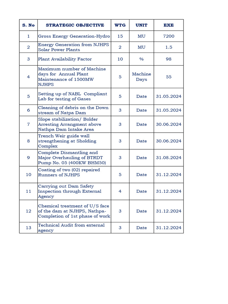 Consolidated Target Sheet | PDF | Electrical Grid | Procurement