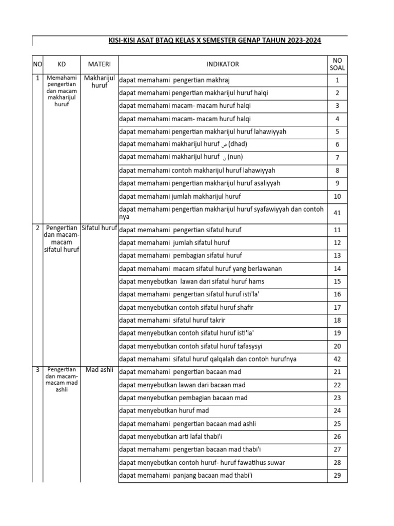 Kisi-Kisi Asat Btaq Genap X 2023-2024 | PDF