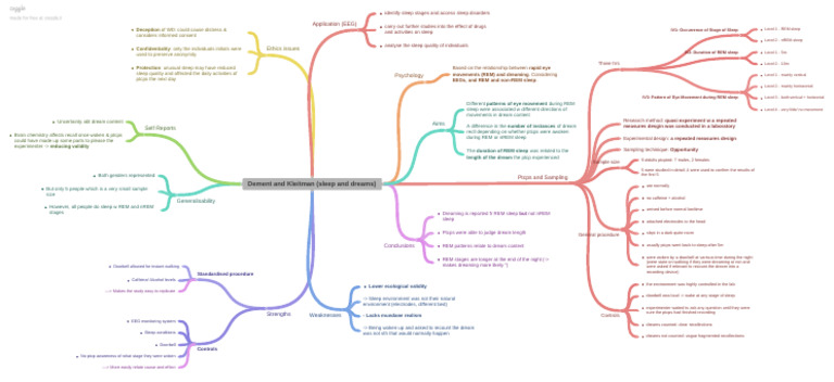 Dement and Kleitman Diagram | PDF | Sleep | Rapid Eye Movement Sleep
