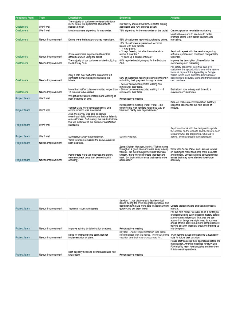 Retrospective | PDF | Point Of Sale | Information Technology