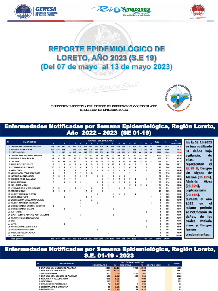 Sala Situacional Epidemiologico GERESA LORETO SE 19-2023 - 1686162743 | Descargar gratis PDF ...