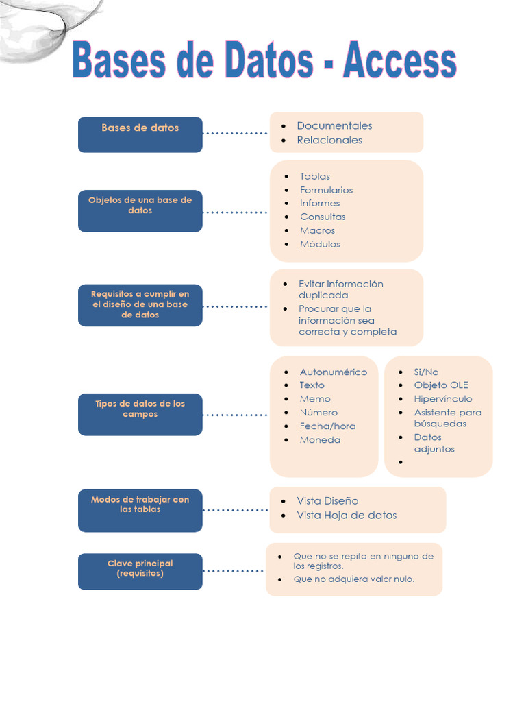 Esquema General de Bases de Datos | PDF