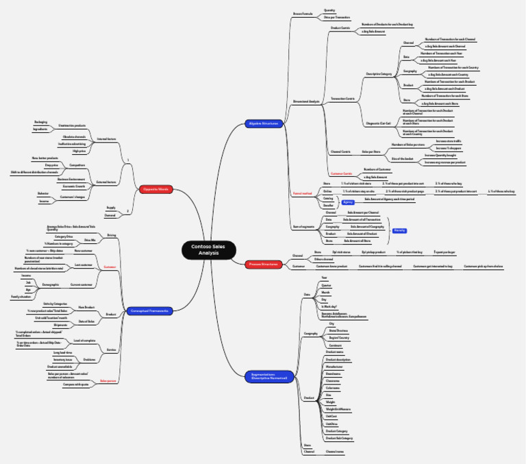 Logic Tree Pdf Sales Prices
