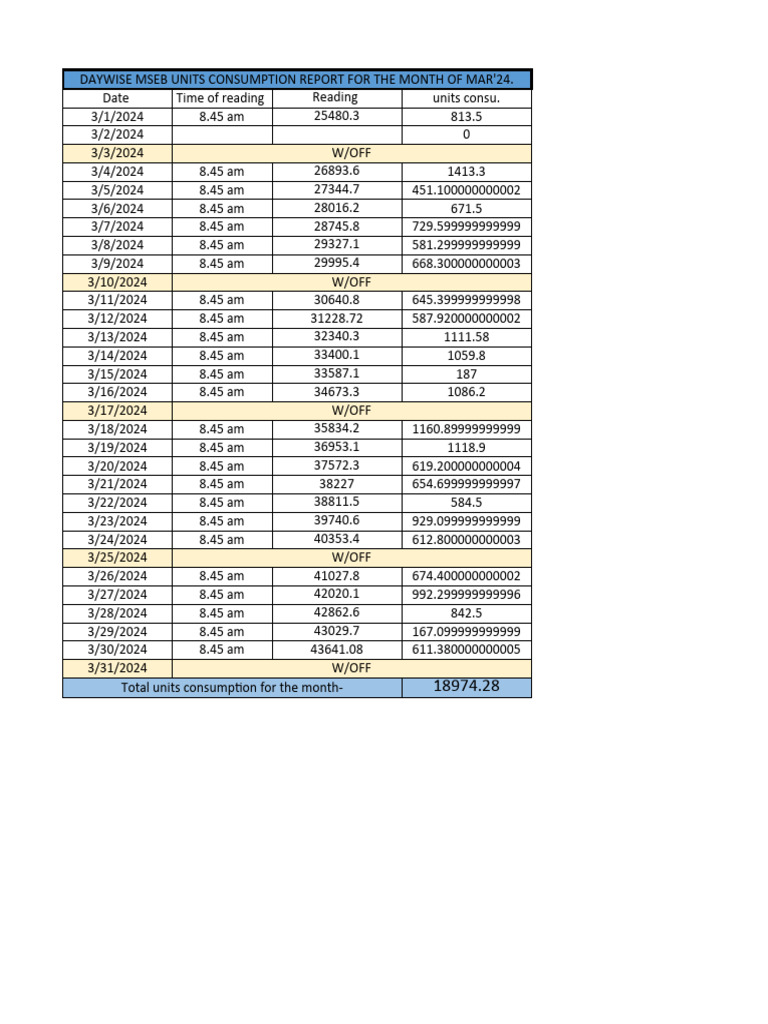 MSEB daily electricity unit consumption report | PDF