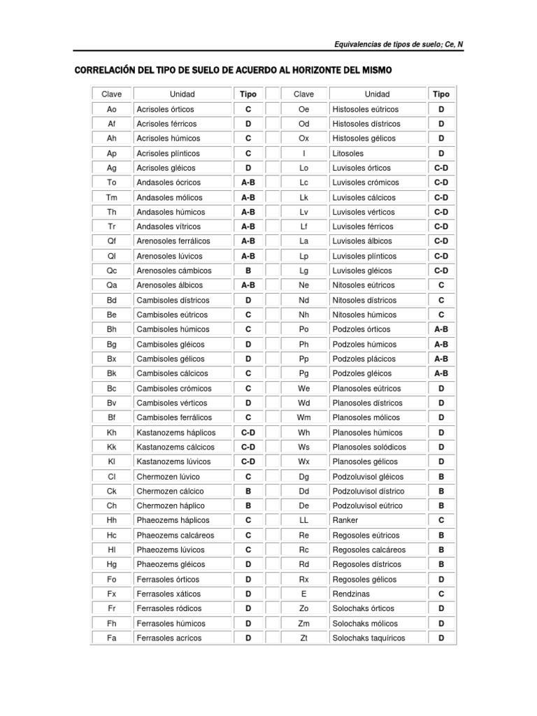 Tablas Suelos, Ce, N | PDF | Agricultura | Suelo