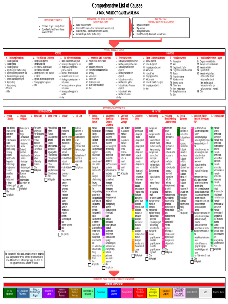 Incident Investigation using CLC | PDF | Personal Protective Equipment | Hazards