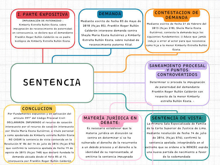 Grafico Mapa Conceptual Moderno Multicolor | PDF | Sentencia (ley ...