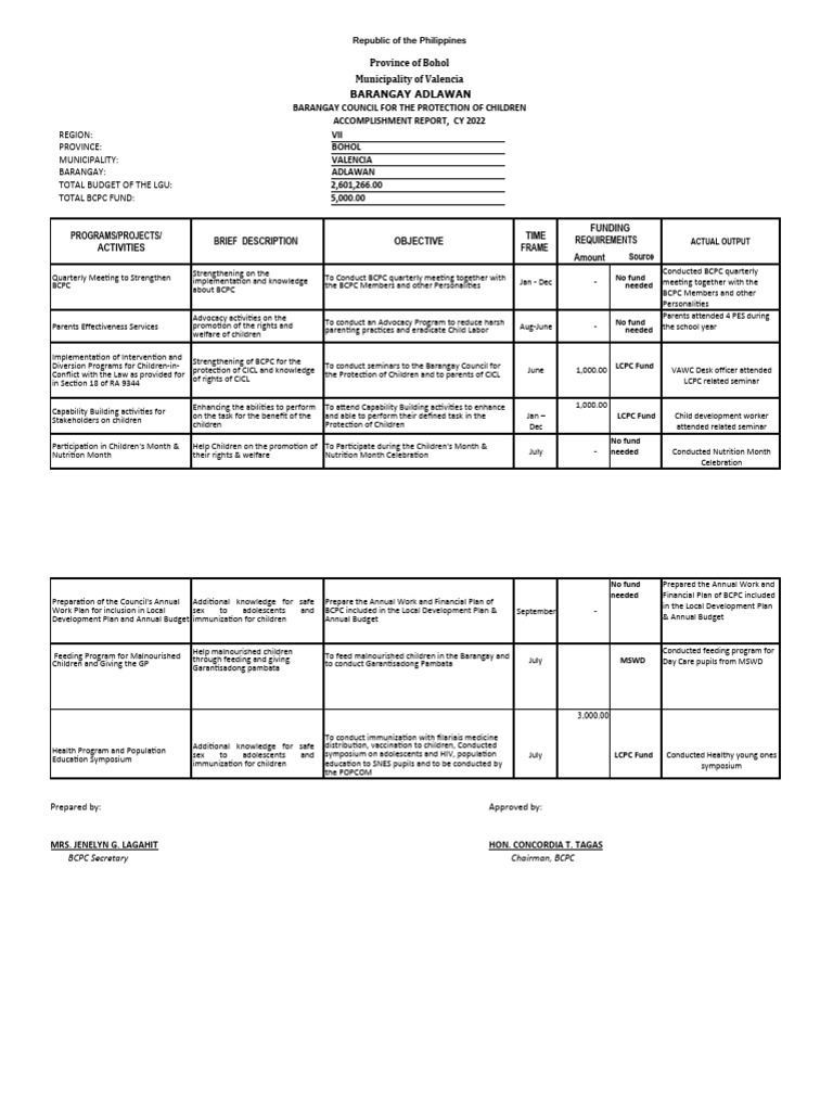 BCPC Accomplishment Report 2022 | PDF | Health Care | Public Health