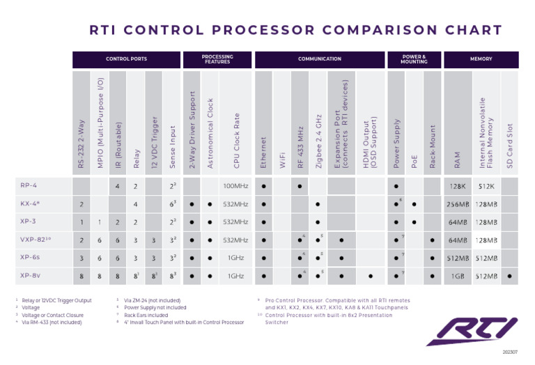 RTI Control Processor Comparison Chart | PDF | Input/Output | Computing