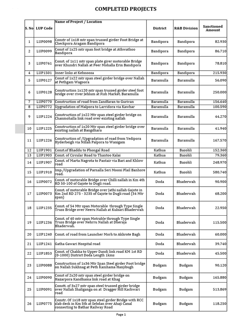 Work Wise Status Languishing Projects | PDF | Bridge | Structural ...