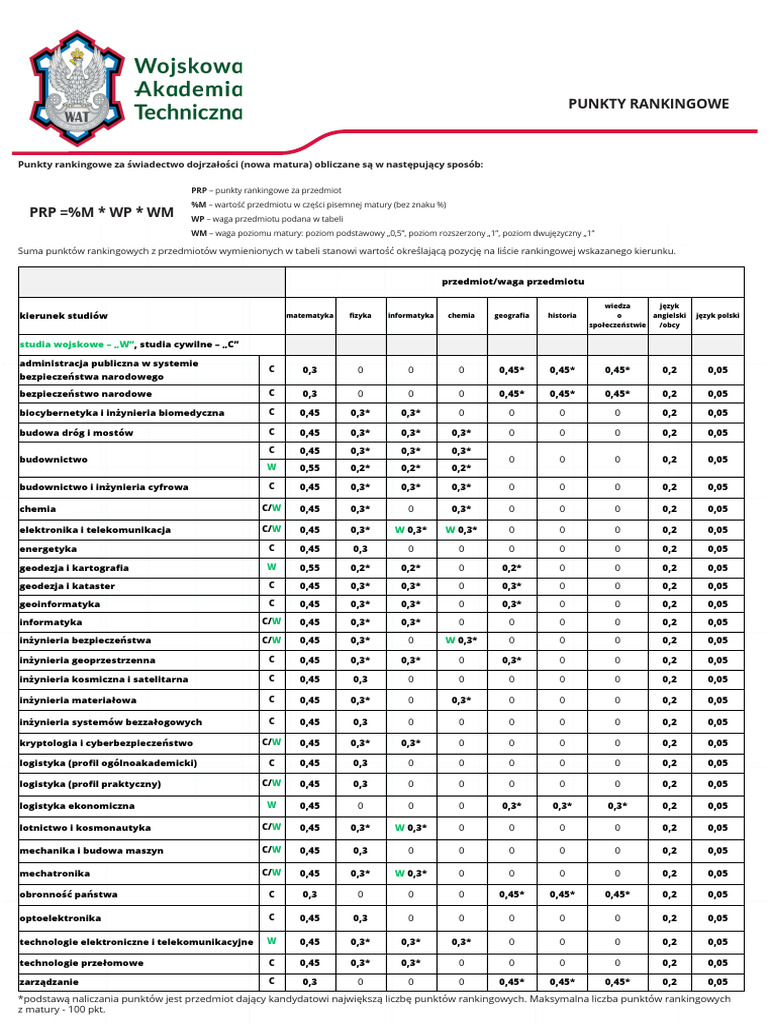 Punkty Rankingowe Kierunki Przedmioty Wagi Przedmiotow 07-02-2024 | PDF