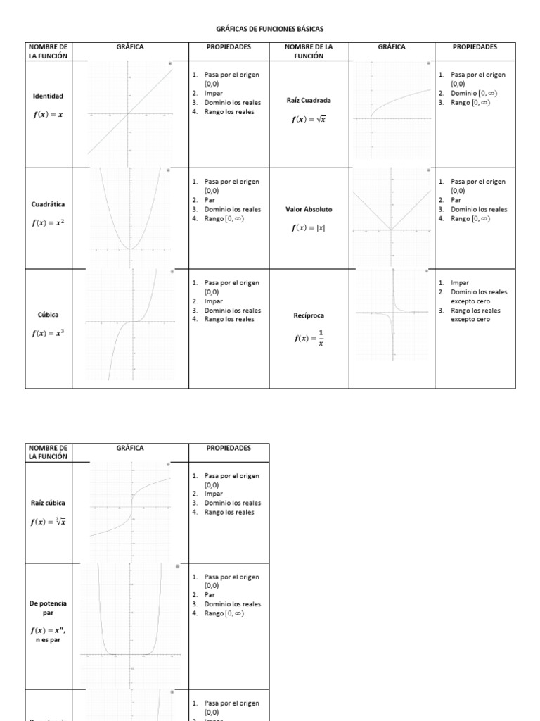Gráficas de Funciones Básicas y Propiedades | PDF | Matemáticas ...