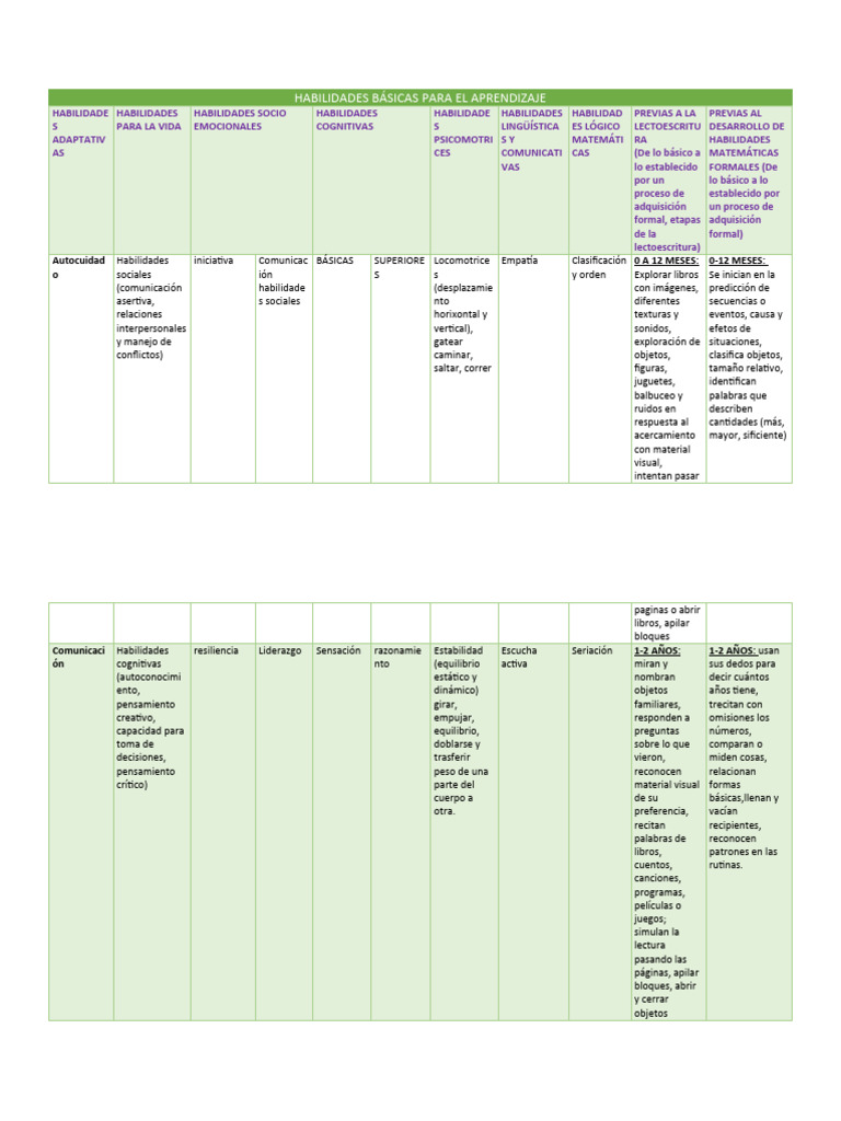 Clasificación de Habilidades Básicas para El Aprendizaje | PDF ...