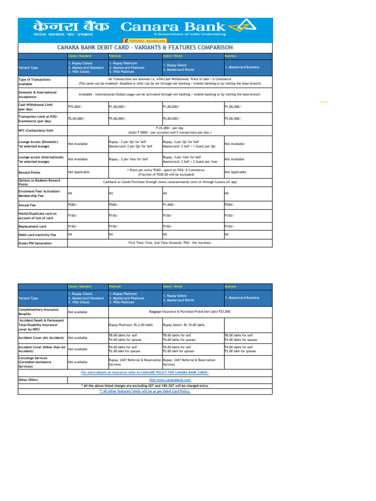 Debit Card Variants and Features-2203024 | PDF | Master Card ...