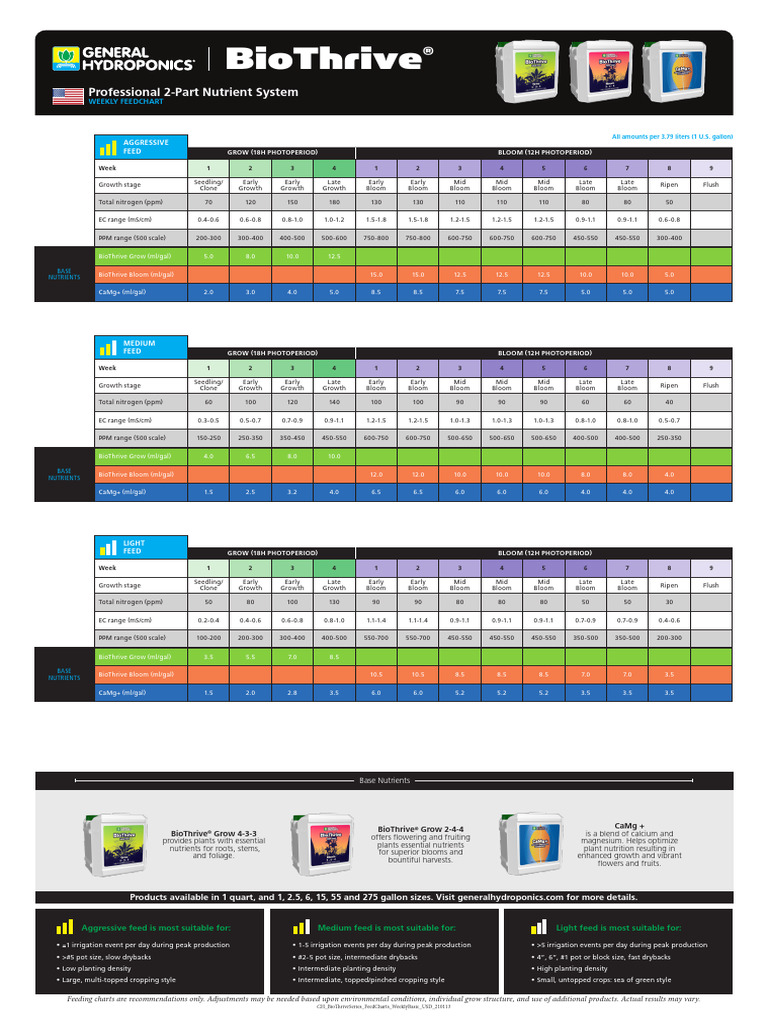 GH BioThrive FeedCharts USD All | PDF | Plant Nutrition | Root
