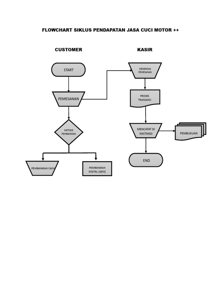 Flowchart Siklus Pendapatan Jasa Cuci Motor - Baso | PDF