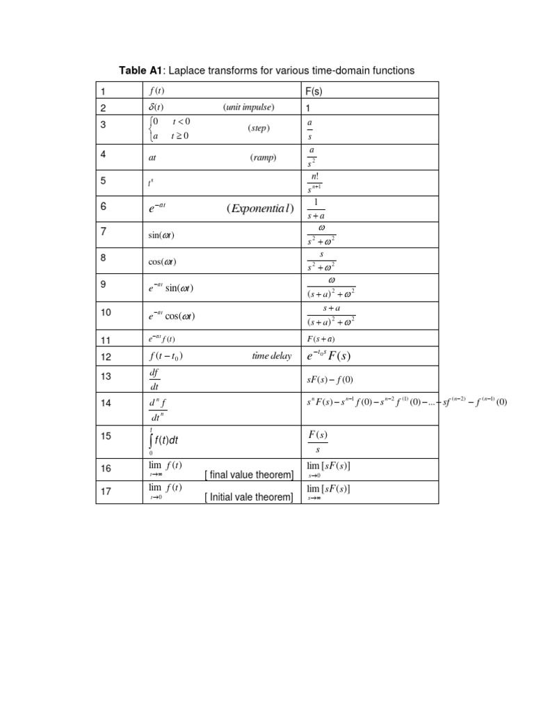 Laplace Table | Download Free PDF | Laplace Transform | Functional Analysis