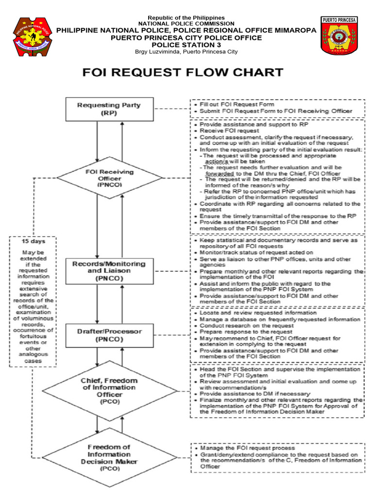 Foi Flow Chart3 | PDF