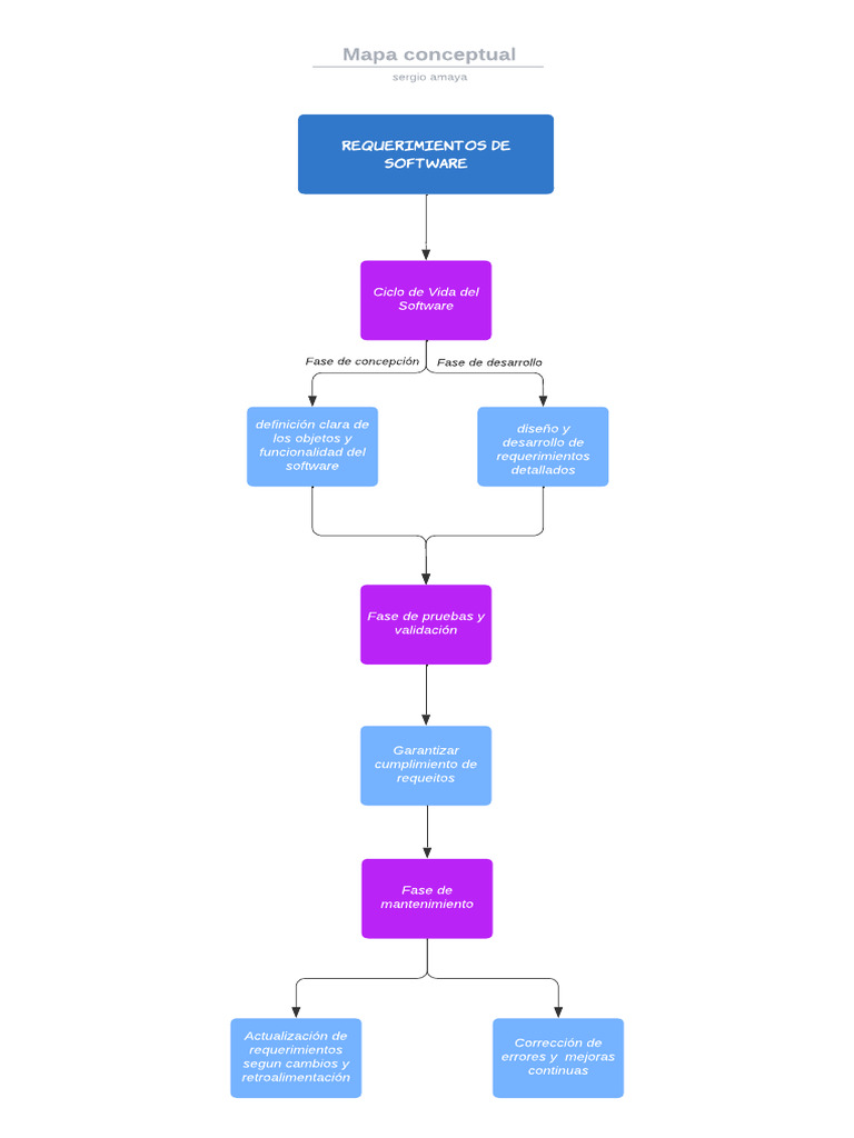Mapa conceptual del ciclo de vida del software | PDF | Negocios ...
