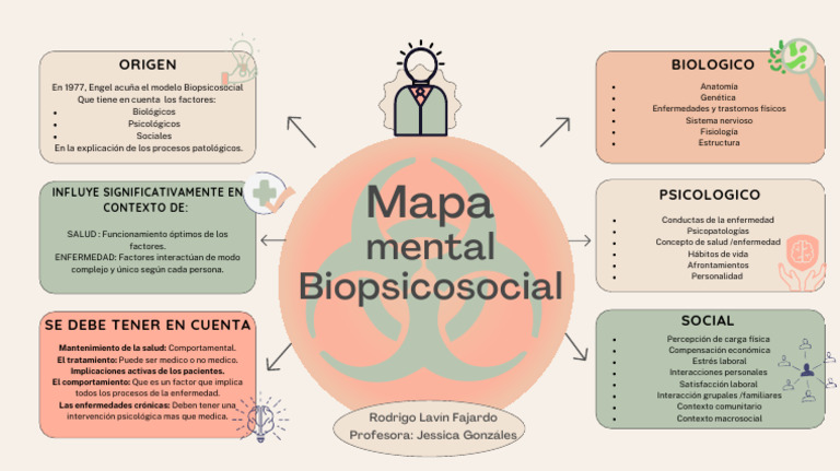 Mapa Mental Biopsicosocial | PDF | Sicología | Salud mental