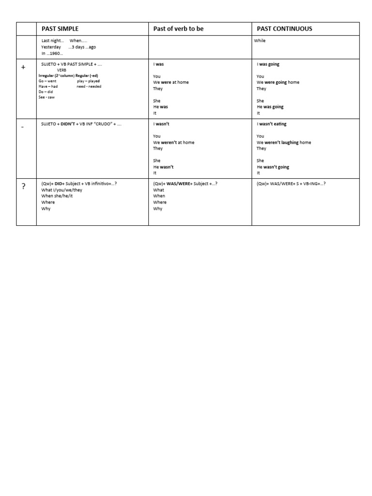Cuadro Pastsimple and Continuous | PDF