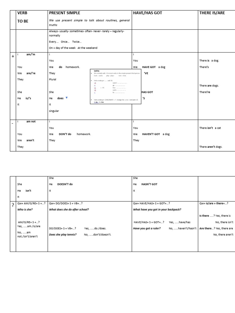Cuadro Tobe y Pres Simple | PDF | Linguistics | Languages