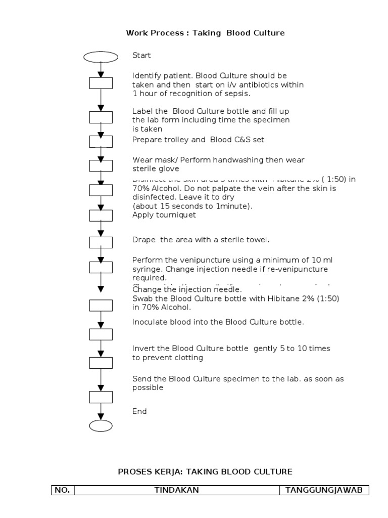 Work Process and SOP For Taking Blood Culture | PDF | Medical ...