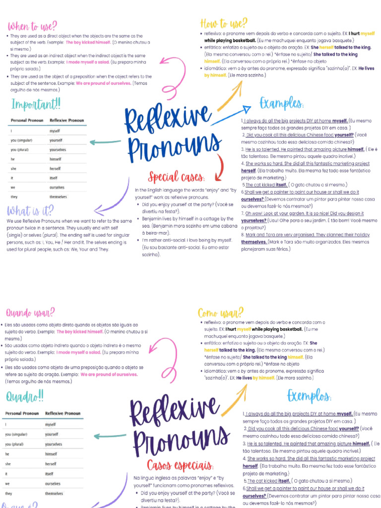 Mapa Mental Reflexive Pronouns | PDF