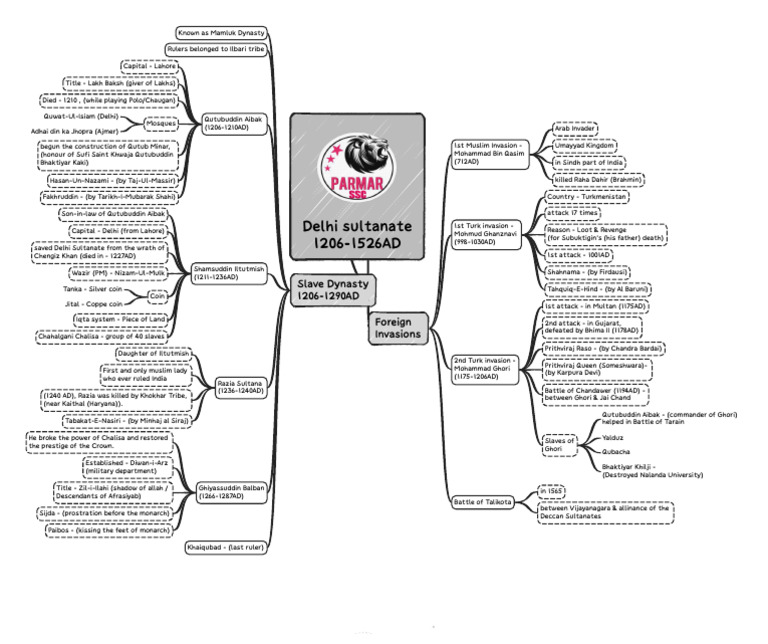 Delhi Sultanate-1 Printable | PDF