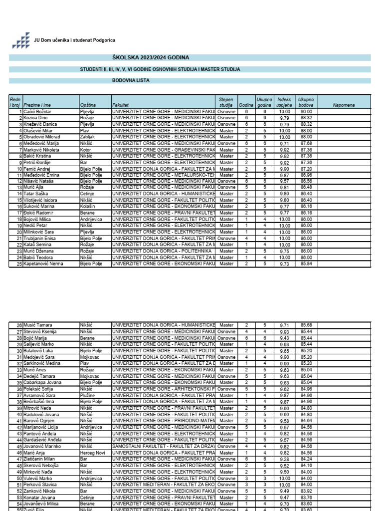 Bodovna Lista Starije Godine 2023 24 KONACNA | PDF