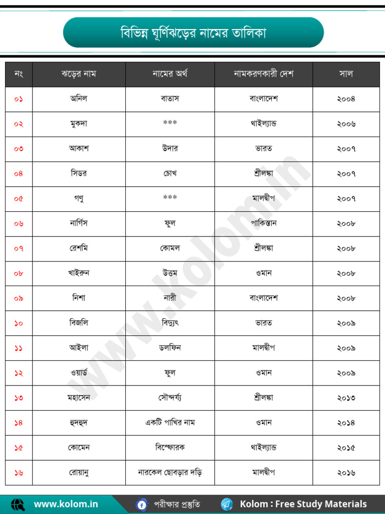List of Cyclone Names | PDF