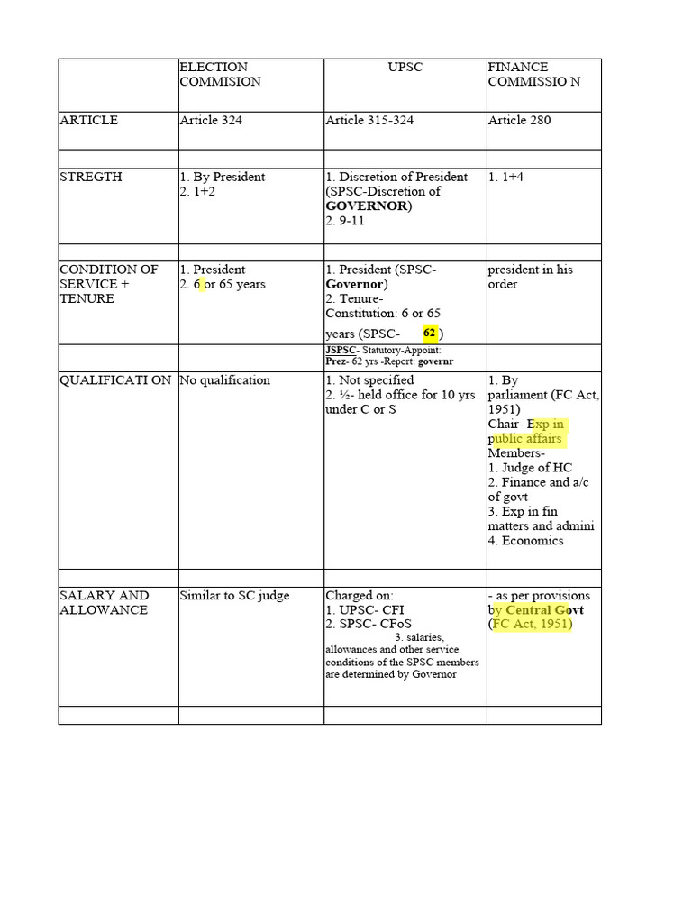 Constitutional Bodies | Download Free PDF | Government Of India ...
