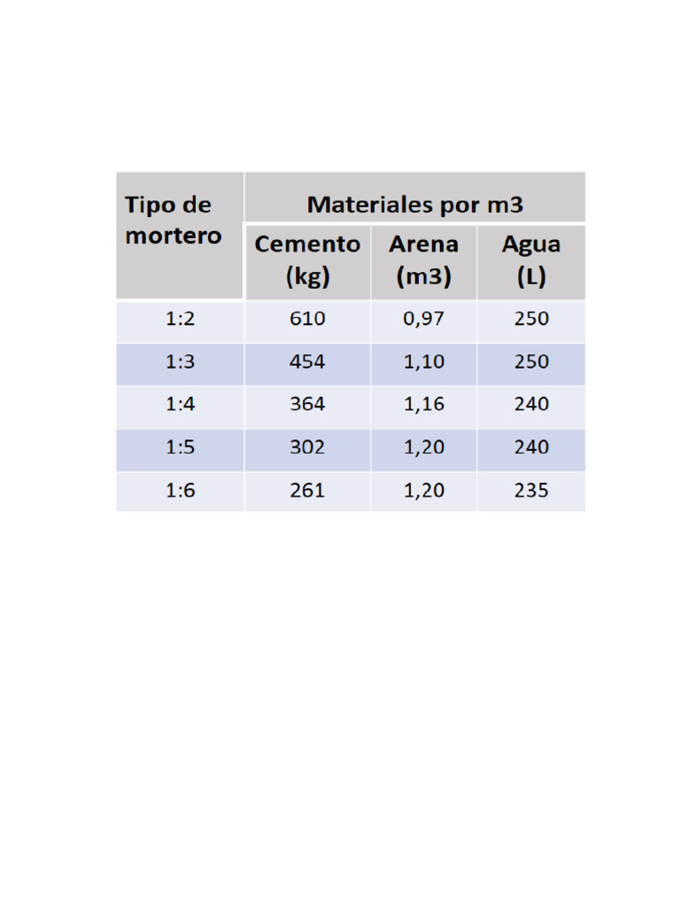 Tabla Dosificación de Mortero. | PDF