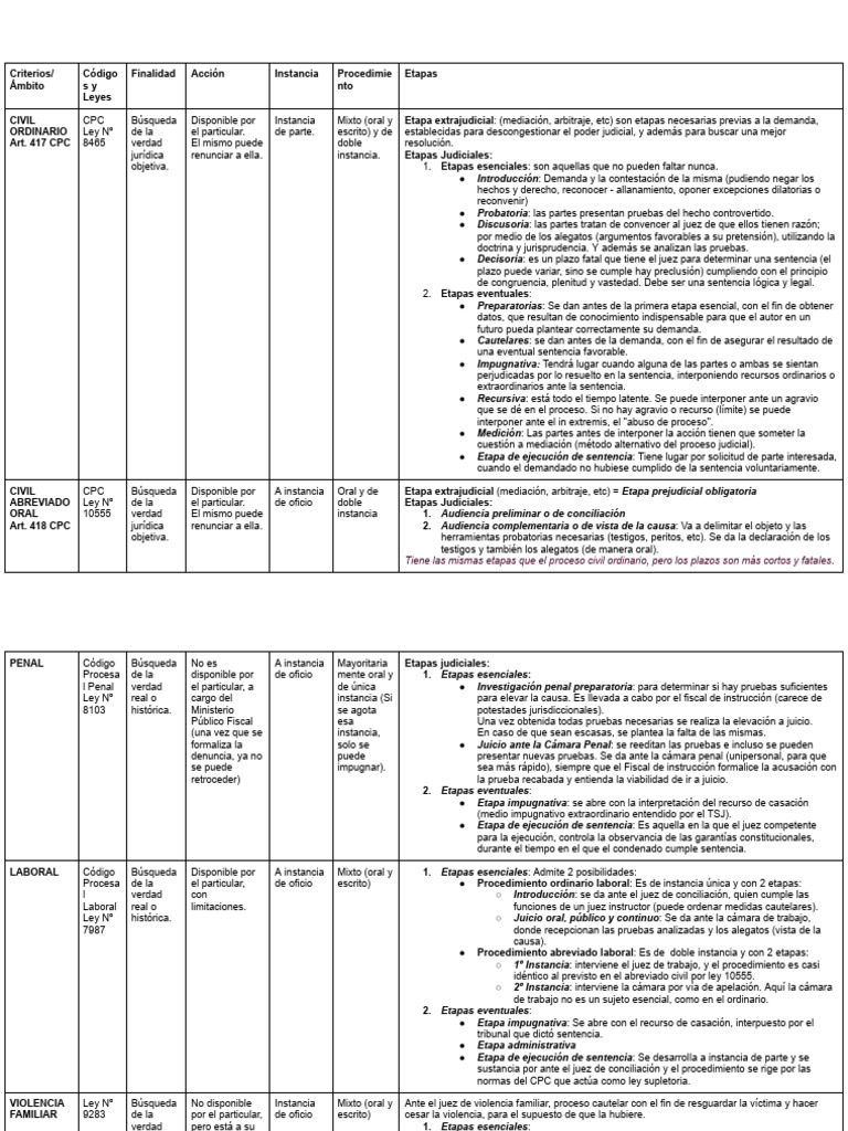 Cuadro de Procesos | PDF | Sentencia (ley) | Judicaturas