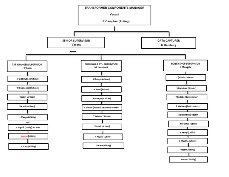 Organogram Transformer Components 2017 | PDF