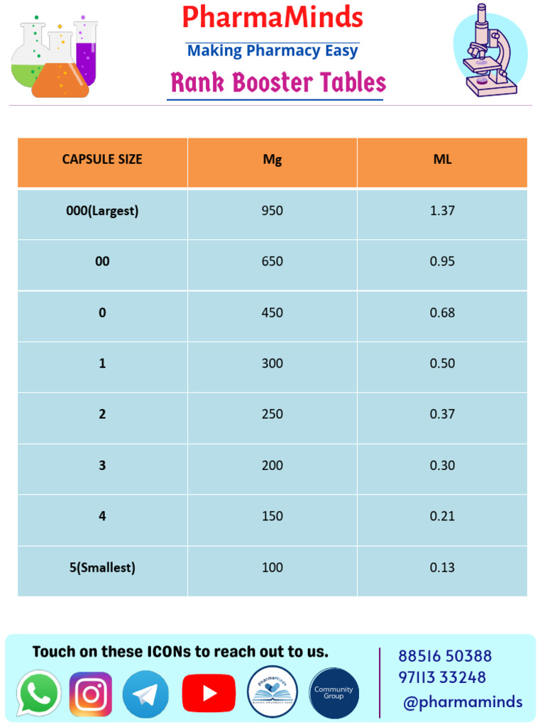 Pharmacy Capsule Size Guide | PDF