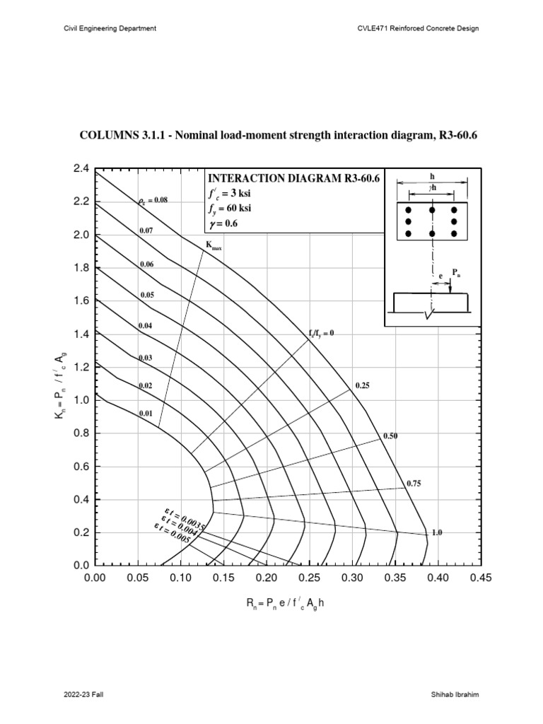 Concrete Design Interaction Diagrams | PDF | Civil Engineering ...