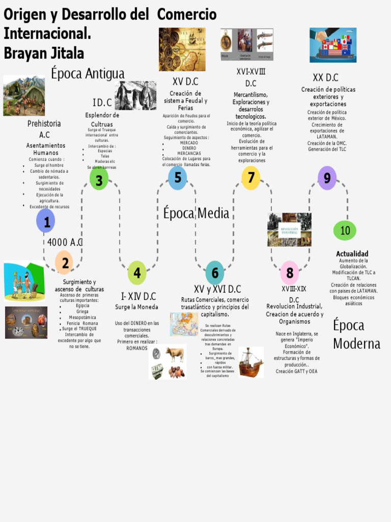 Evolución del Comercio Internacional | PDF | Economias | Comercio