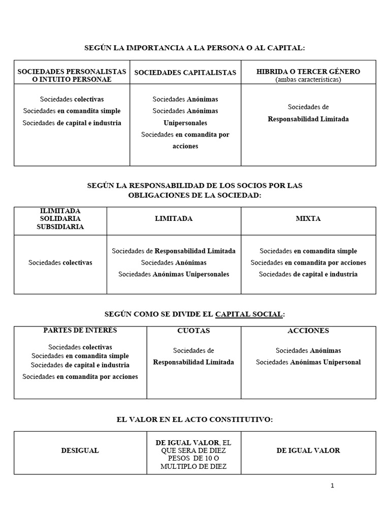 Clasificación de Las Sociedades | PDF | Sociedad General | Business