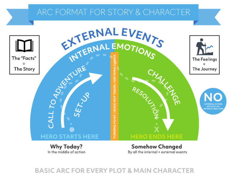 UCLA - ARC Format For Story & Character - v2 | PDF