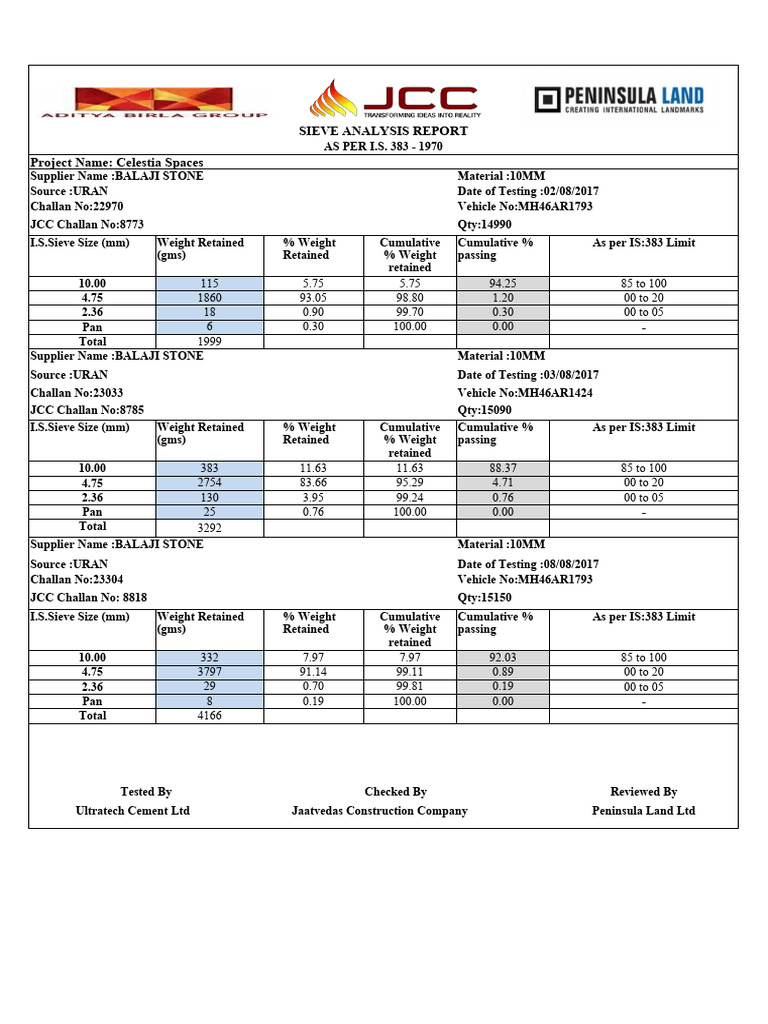 10mm, 20mm & Msand | PDF | Process Engineering